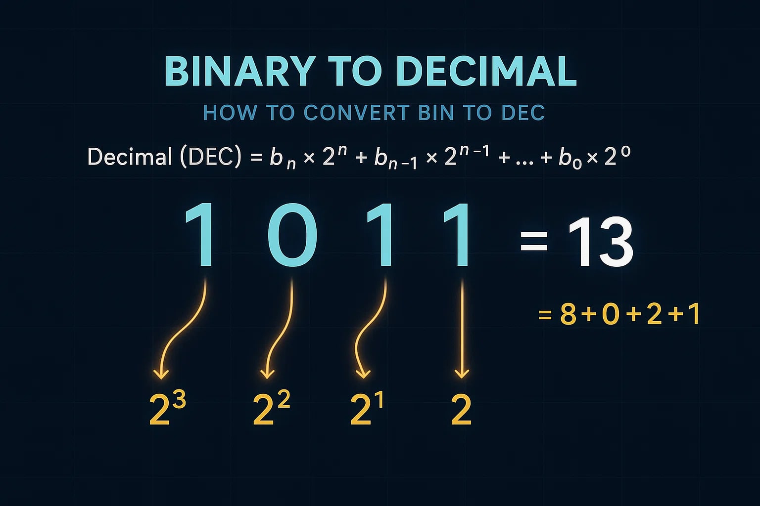 Convertisseur binaire en décimal - JetCalculator