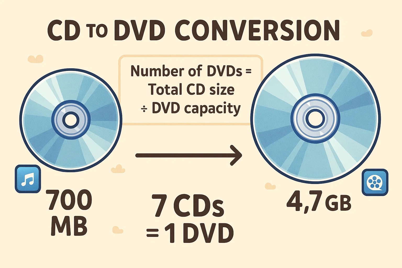 Convertisseur CD vers DVD - JetCalculator